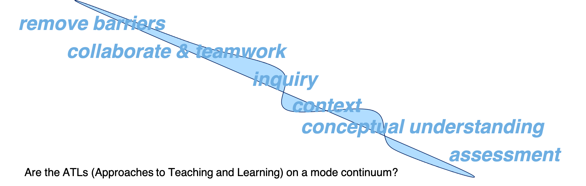 ATL (Approaches to Teaching & Learning) – AGAINST THE FLOW OF TRAFFIC ...